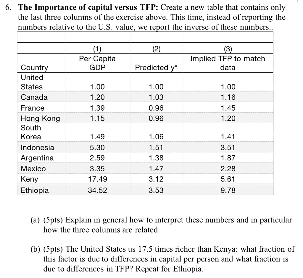 SOLVED: The Importance of capital versus TFP: Create a new table that ...