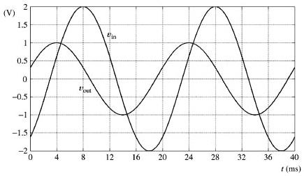 The input and output voltages of a certain filter operating in steady state with a sinusoidal ...