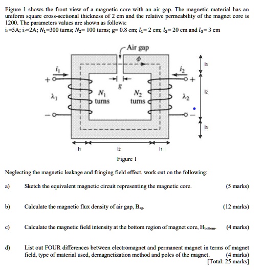 Figure 1 shows the front view of a magnetic core with an air gap. The magnetic material has a ...