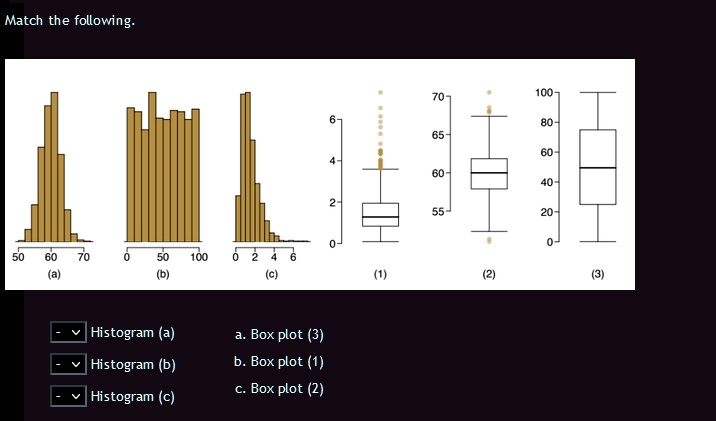 SOLVED: Match the following: 100 Histogram (a) Box plot (3) Box plot (1 ...