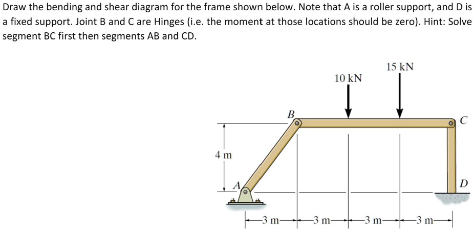 Draw the bending and shear diagram for the frame shown below. Note that ...