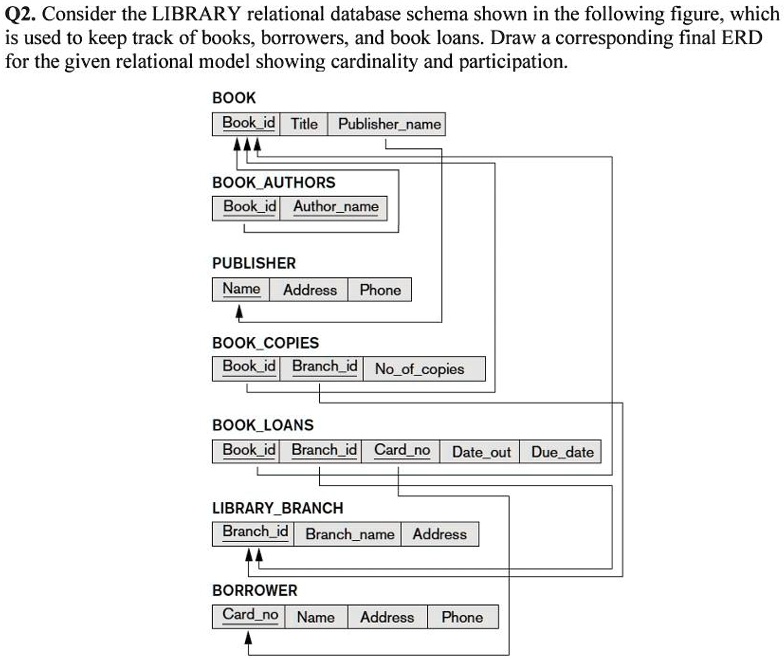 SOLVED: Q2. Consider the LIBRARY relational database schema shown in ...