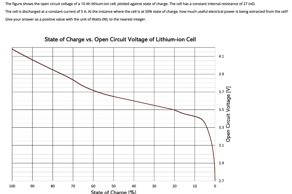 SOLVED: The figure shows the open circuit voltage of a 10 Ah lithium ...
