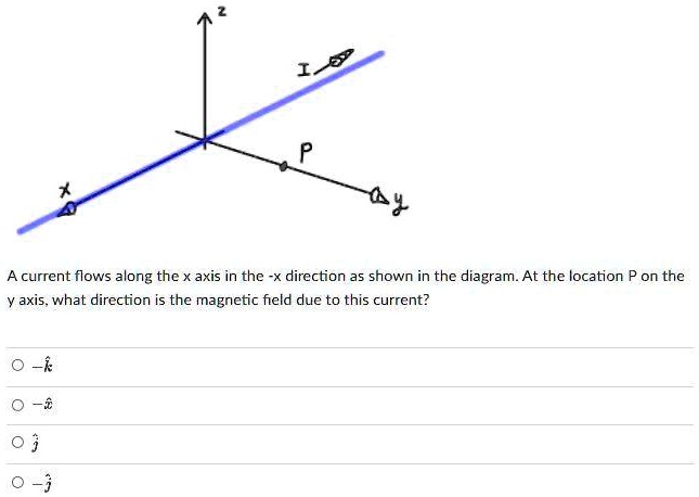 SOLVED: A current flows along the x-axis in the -x direction as shown ...