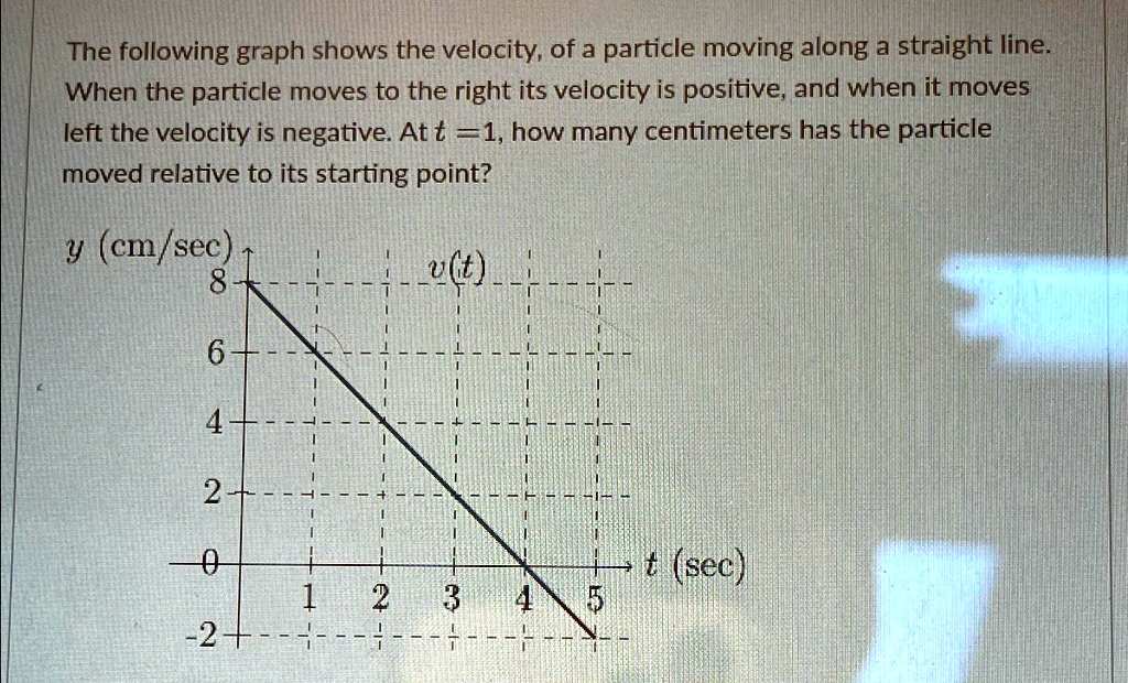 The following graph shows the velocity, of a particle moving along a straight line. When the ...