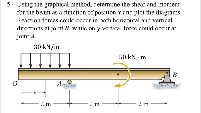 SOLVED: Using the Graphical Method, determine the shear and moment for the beam as a function of ...