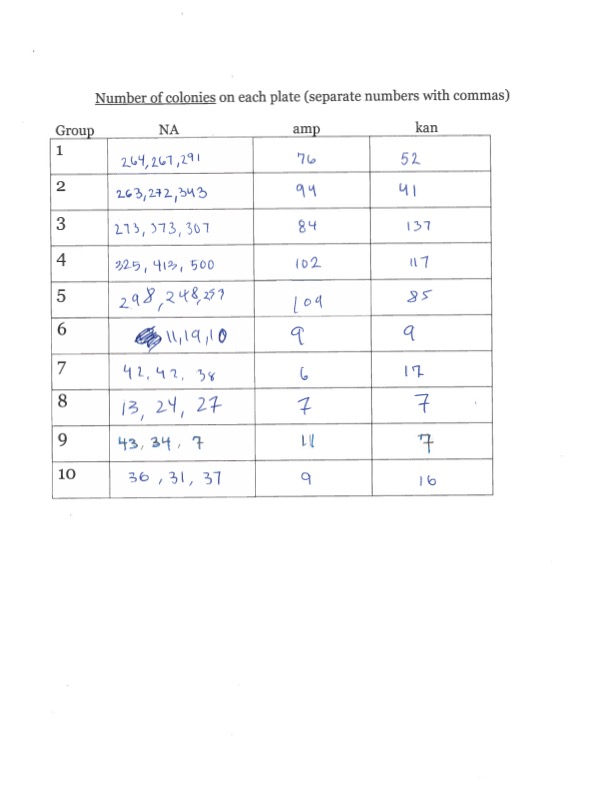 Number of colonies on each plate (separate numbers with commas) 2|c ...