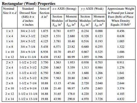 SOLVED: Design a wood beam using laminated 2" lumber (the breadth of ...