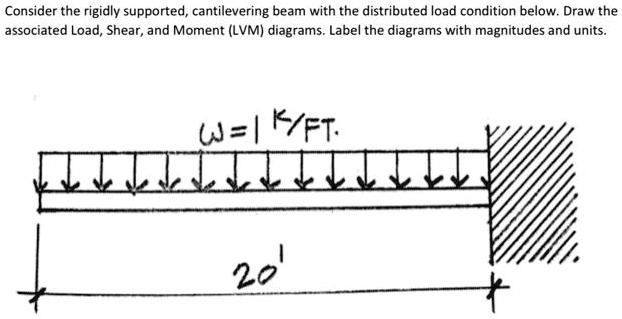 SOLVED: Consider the rigidly supported, cantilevering beam with the ...