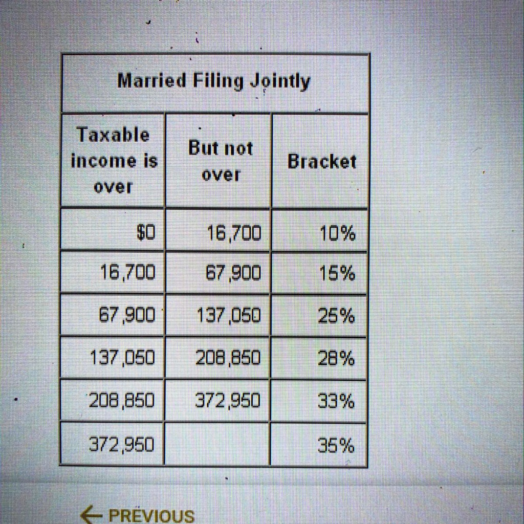 Income Bracket