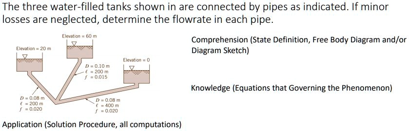 SOLVED: The three water-filled tanks shown in are connected by pipes as ...