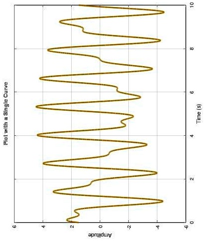 Amplitude 2 6 0 2 Plot with a Single Curve 4 6 8 10 Time (s)
