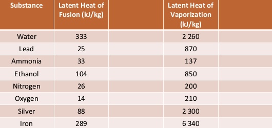SOLVED: Substance Latent Heat of Fusion (k/kg) Latent Heat of ...