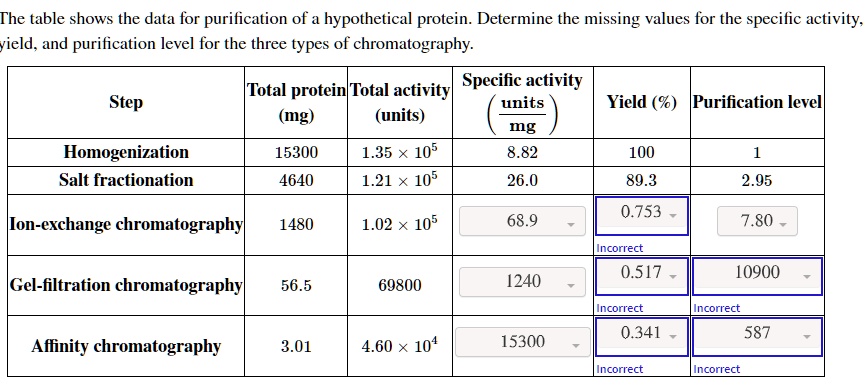 SOLVED: The table shows the data for purification of a hypothetical ...