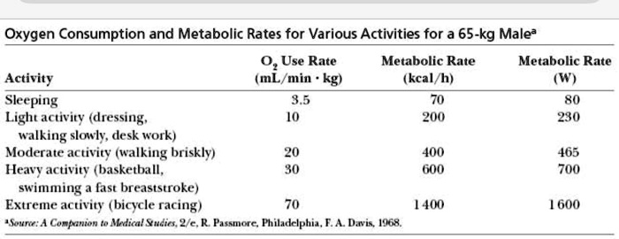 SOLVED: Oxygen Consumption and Metabolic Rates for Various Activities ...