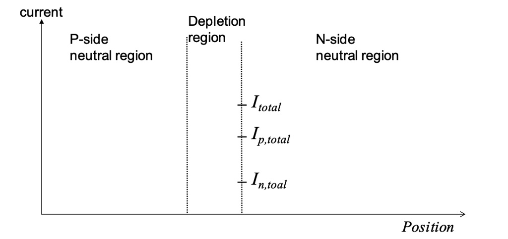 SOLVED: Consider a forward-biased ideal (abrupt junction, no ...