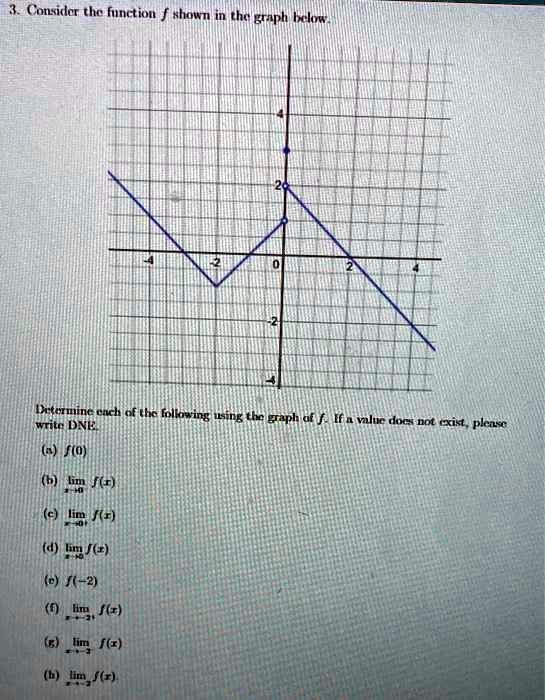 SOLVED: 3. Consider the function f shown in the graph below. Determine ...