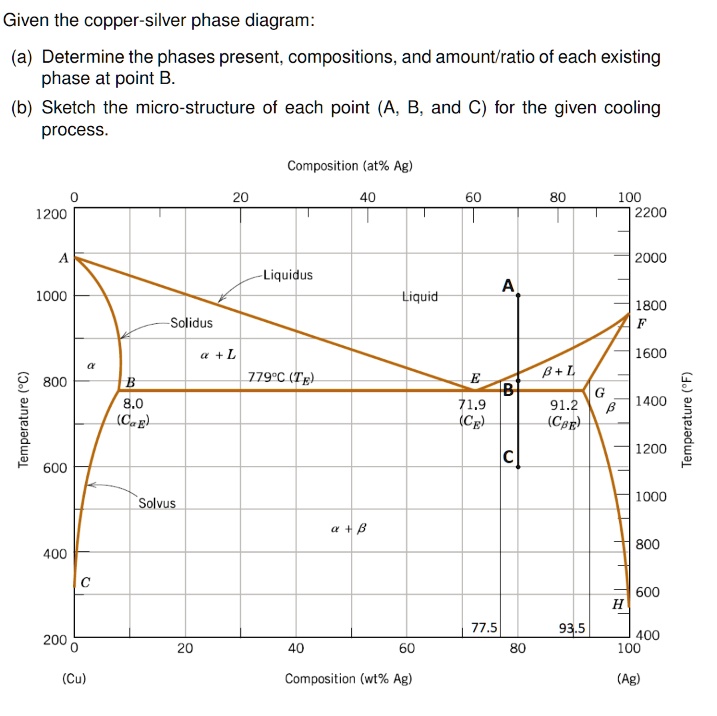 Given the copper-silver phase diagram: (a) Determine the phases present ...