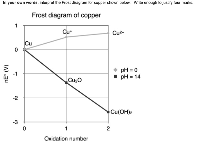 In your own words, interpret the Frost diagram for copper shown below ...