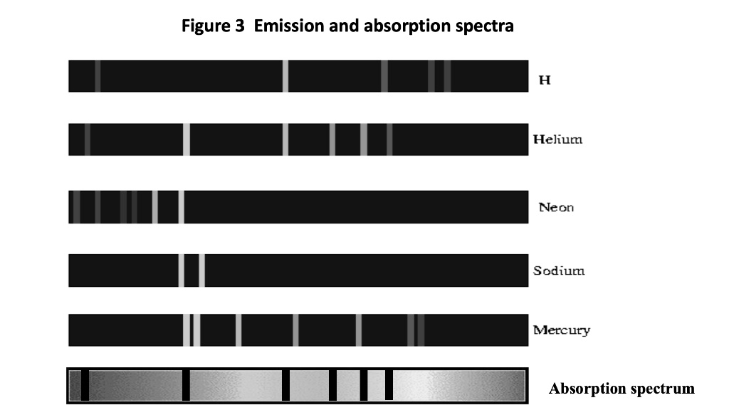 SOLVED: Figure 3 shows emission spectra of five substances and the ...