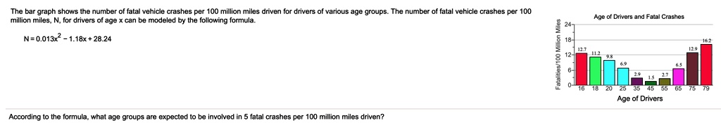 SOLVED: The bar graph shows the number of vehicle crashes per 100 million miles driven by ...