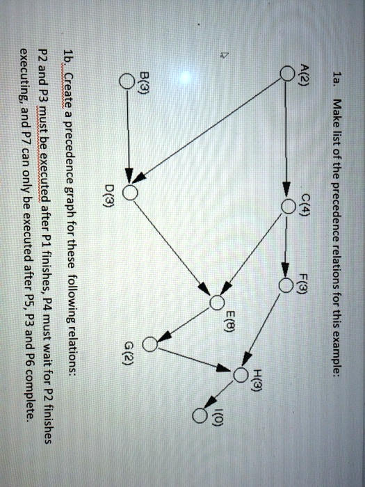 SOLVED: B(3) O A(2) executing, and P7 can only be executed after P5, P3 ...