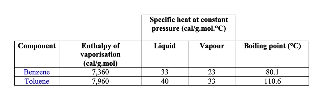 SOLVED: A mixture of 50 mol% benzene and toluene is to be separated by ...