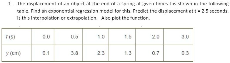 SOLVED: The displacement of an object at the end of spring at given times t is shown in the ...
