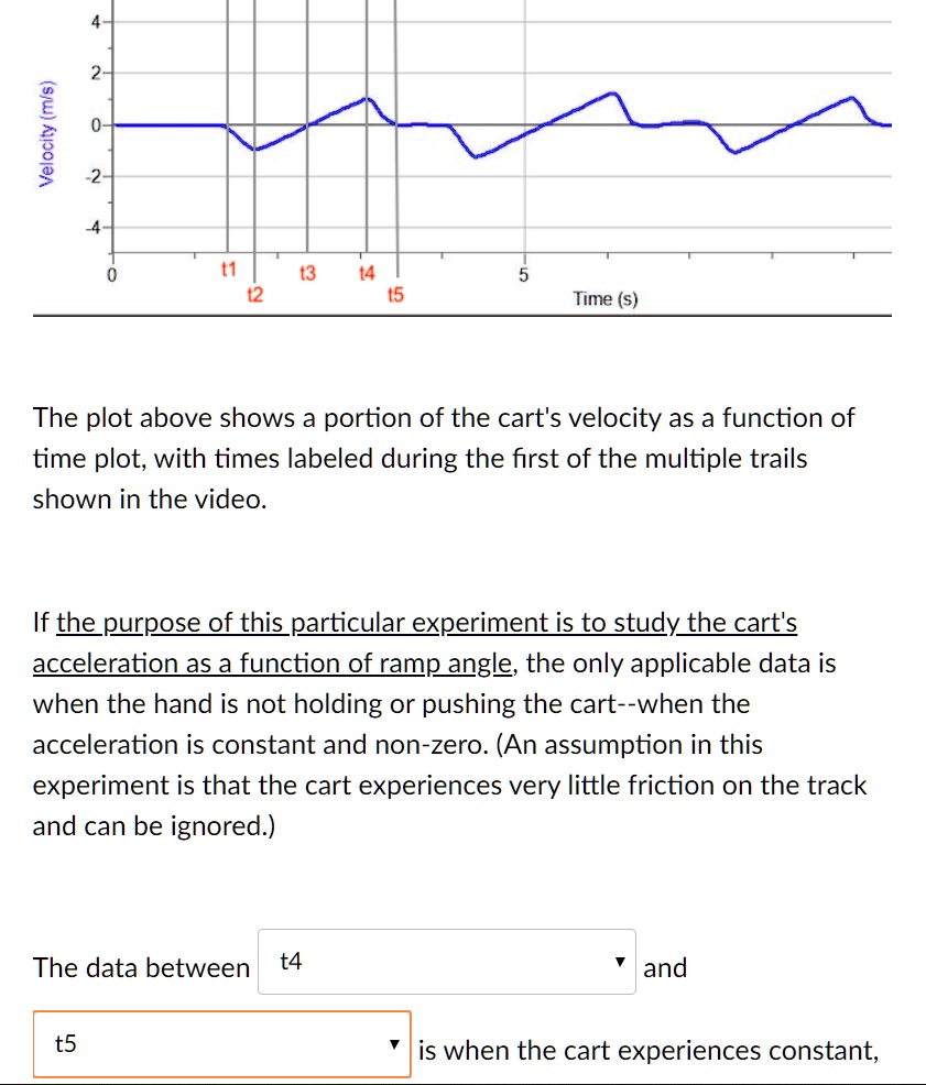 SOLVED: Velocity (mls) t5 Time () The plot above shows a portion of the cart's velocity as a ...