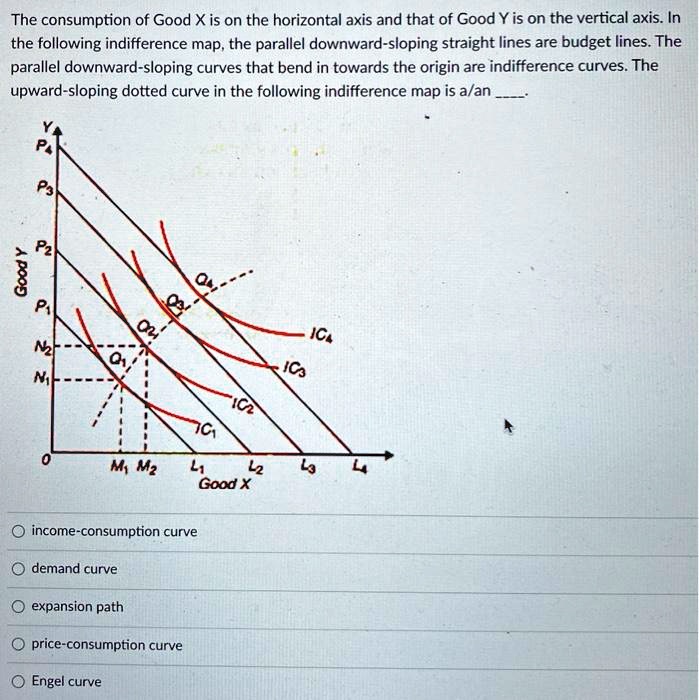 The consumption of Good X is on the horizontal axis and that of Good Y ...