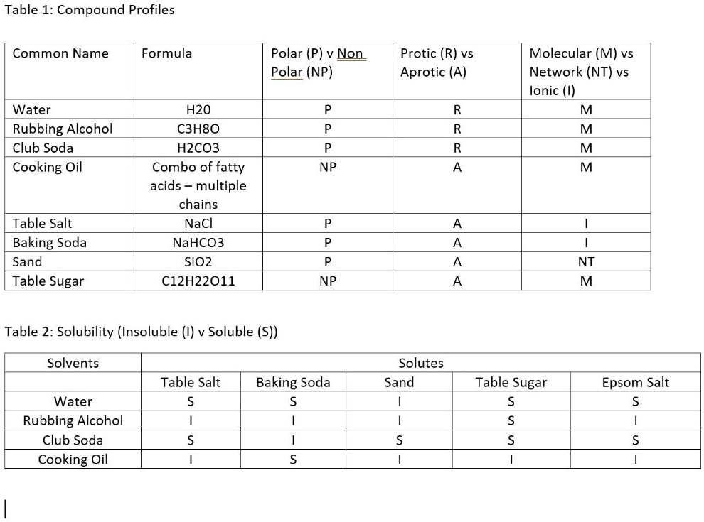 table 1 compound profiles common name formula polar p v non polar np ...