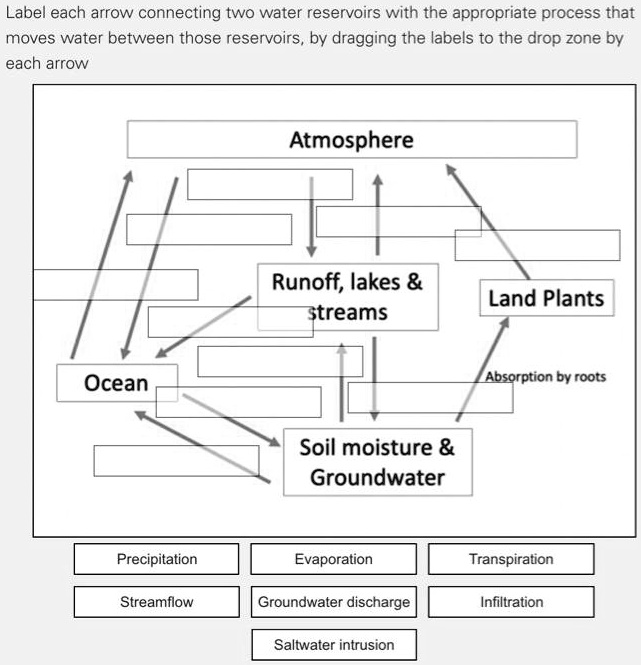 SOLVED: Label each arrow connecting two water reservoirs with the ...