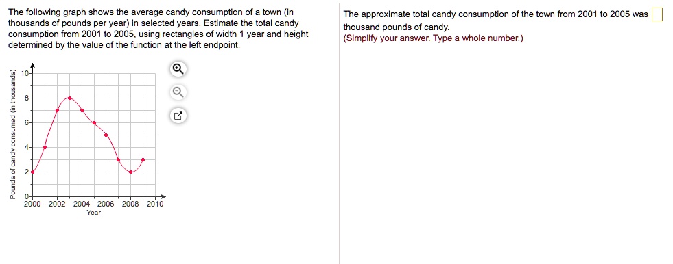 The following graph shows the average candy consumption of a town (in ...