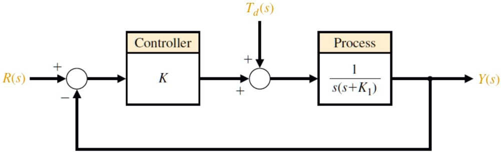 SOLVED: Determine the transfer function T(s) = Y(s)/R(s) Determine the sensitivity SK and SK1 ...