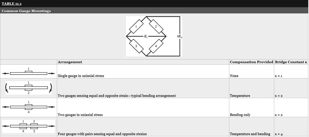 TABLE 11.1 Common Gauge Mountings Arrangement Single gauge in uniaxial ...