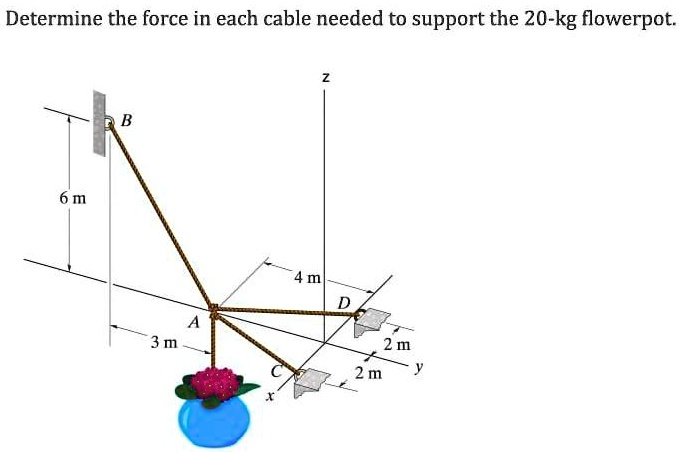 SOLVED: Determine the force in each cable needed to support the 20-kg flowerpot 3 m 2 m