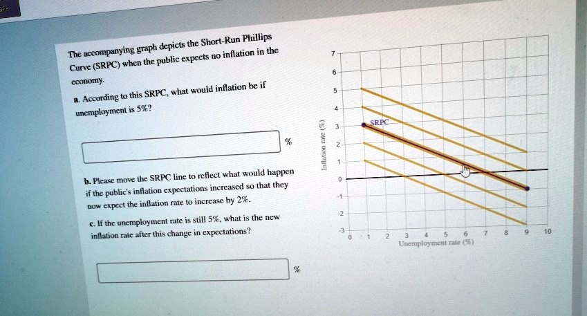 SOLVED: The accompanying graph depicts the Short-Run Phillips Curve ...