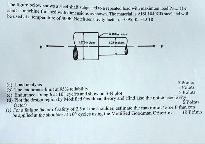 The figure below shows a steel shaft subjected to a repeated load with ...