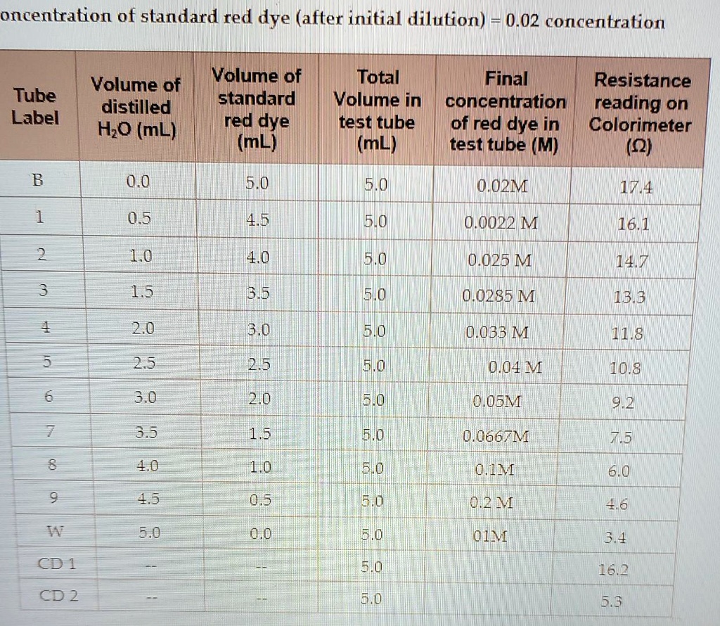 graph graph and calculation of red dye in unknown solution cd1 and cd2 ...