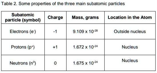 Table 2 Some Properties Of The Three Main Subatomic Particles Subatomic Particle Symbol