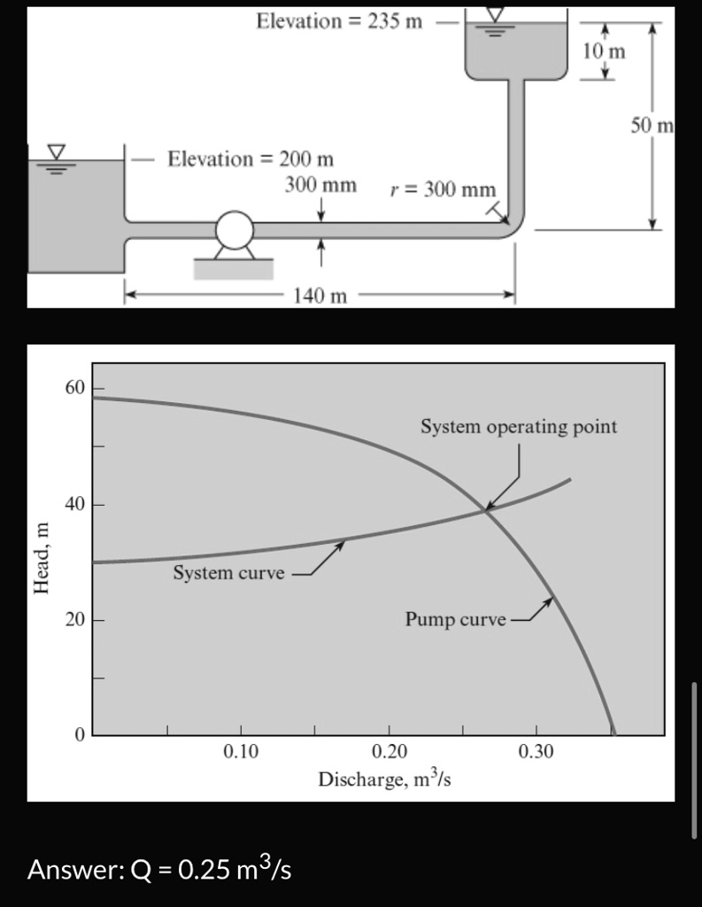 Elevation = 235 m 10 m 50 m Elevation = 200 m 300 mm r = 300 mm 140 m Head, m 60 40 System ...