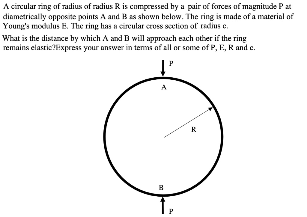 A circular ring of radius of radius R is compressed by a pair of forces ...