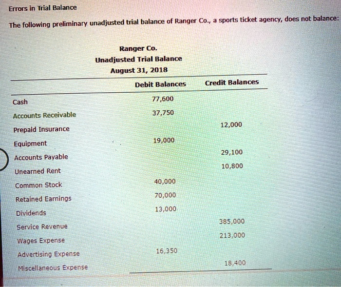 Errors in Trial Balance The following preliminary unadjusted...