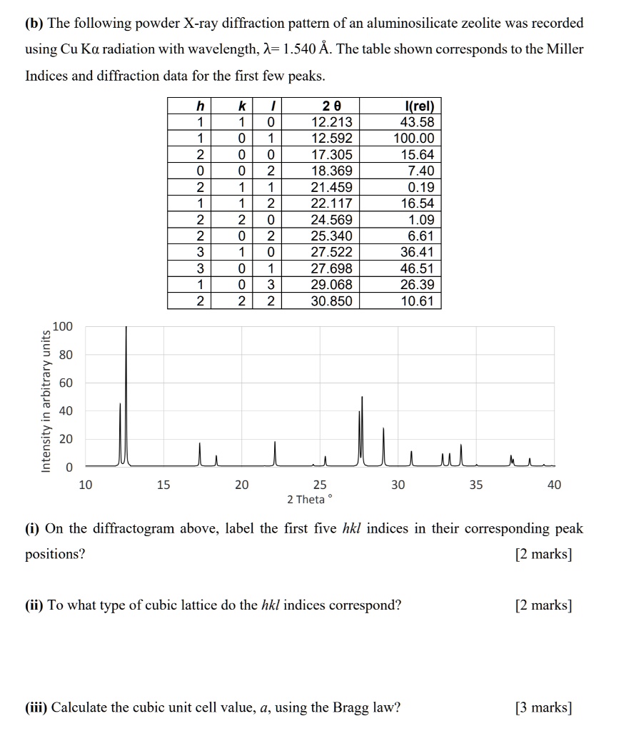 b the following powder x ray diffraction pattern of an aluminosilicate zeolite was recorded ...