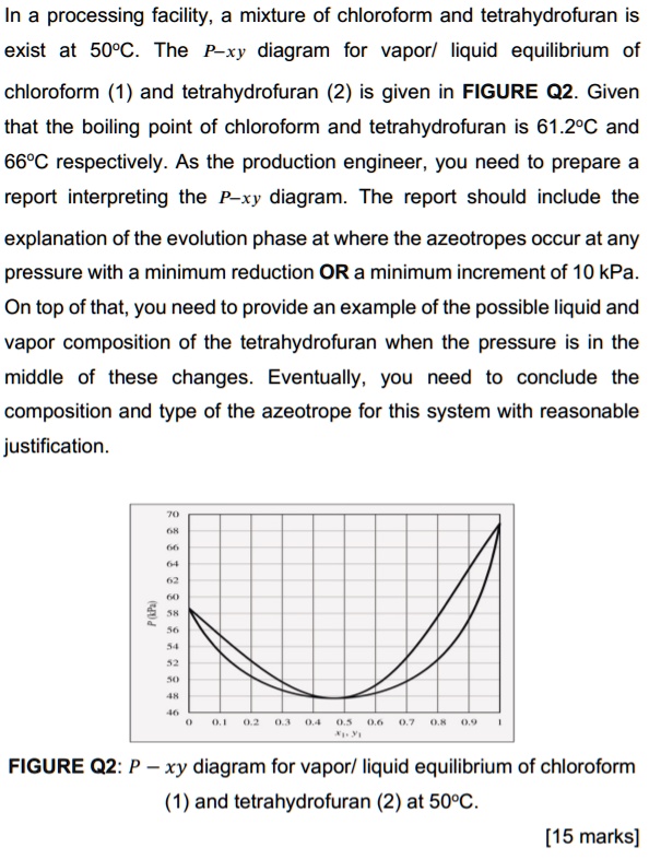 In a processing facility, a mixture of chloroform and tetrahydrofuran ...