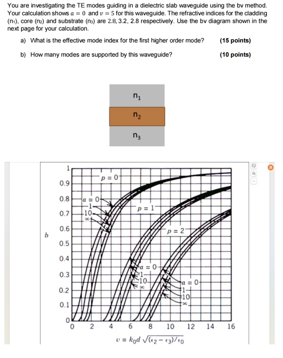 SOLVED: Texts: You are investigating the TE modes guiding in a dielectric slab waveguide using ...