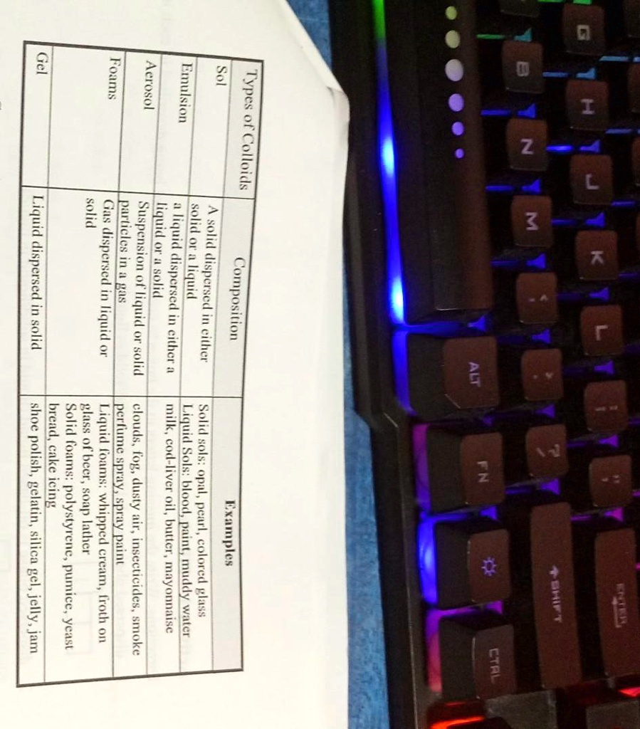 Types of Colloids Sol Emulsion Aerosol Foams Gel Composition A solid ...