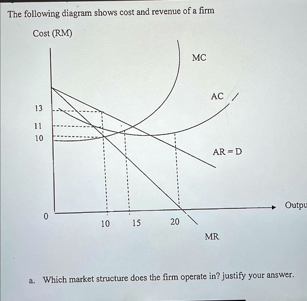 The following diagram shows cost and revenue of a firm Cost (RM) 13 11 ...