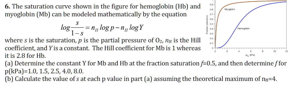 SOLVED: The saturation curve shown in the figure for hemoglobin (Hb ...