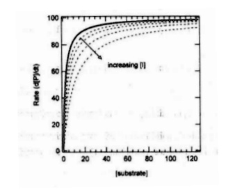 SOLVED: An enzyme inhibition experiment gives the series of Michaelis ...